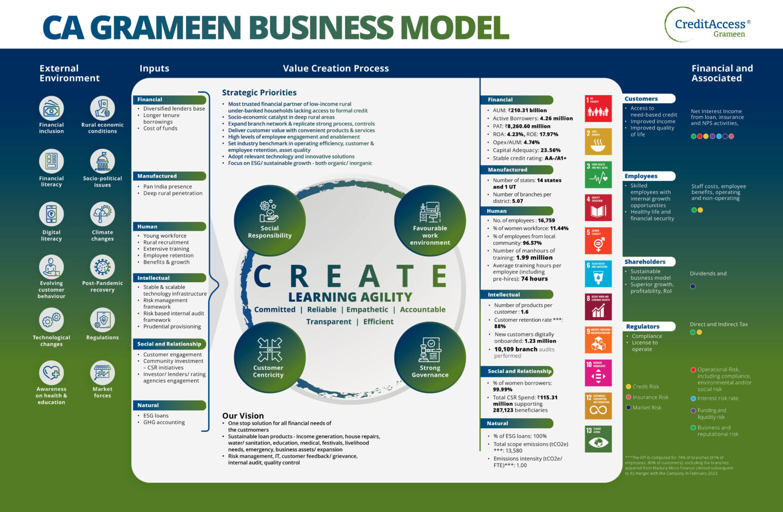 ESG Reporting – CreditAccess Grameen Limited