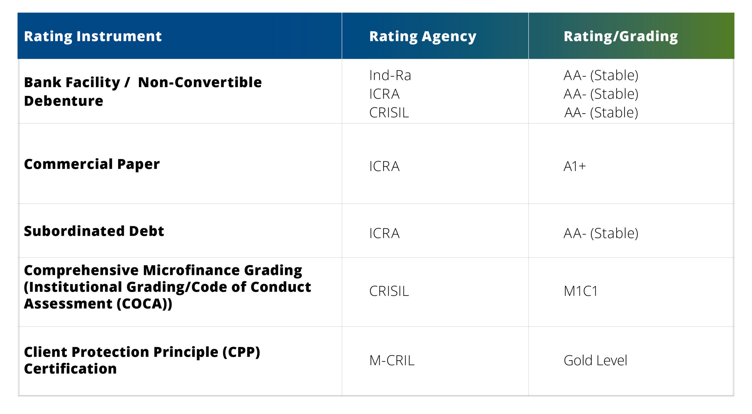 Credit Ratings - CreditAccess Grameen Limited