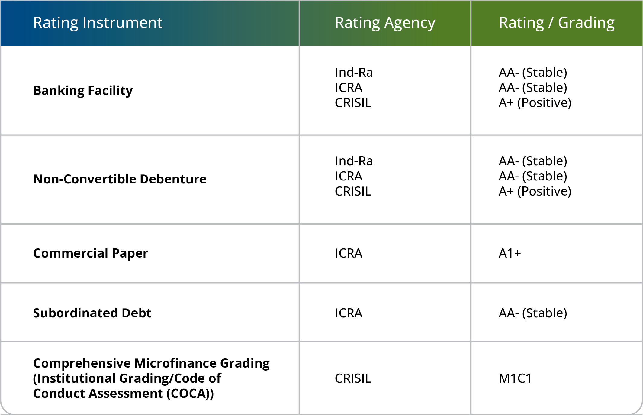 Credit Ratings - CreditAccess Grameen Limited